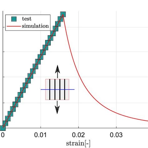 Three Layer Structure Of Abaqus Subroutine Download Scientific Diagram