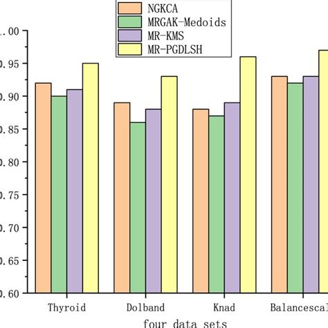 speedup of four algorithms on four data sets download scientific diagram