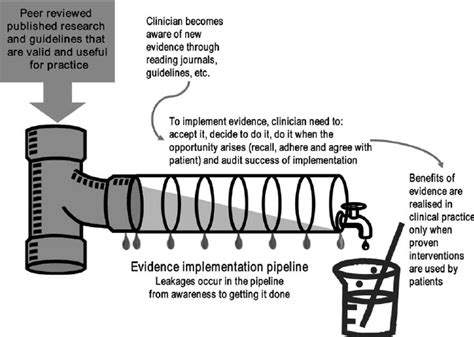 Implementation Of New Research Findings Into Practice The Pipeline