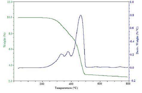 Thermogravimetric Curve Of Complex 3 Download Scientific Diagram