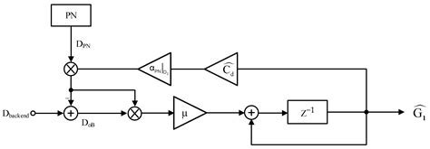 a multi dimensional calibration based on genetic algorithm in a 12 bit