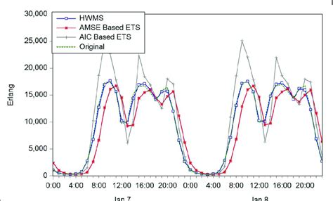 In Sample Forecast By HWMS And ETS Models In Case Of Hourly Voice