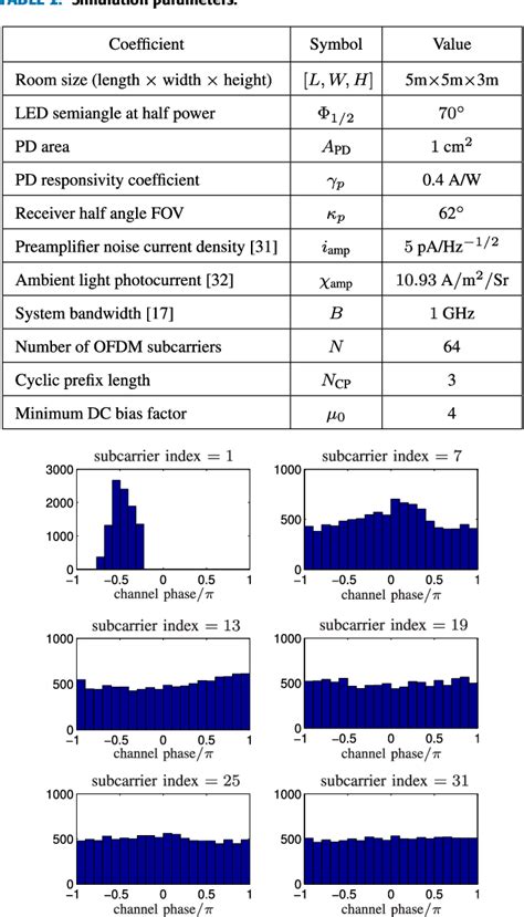 Table 2 From Multiuser Massive Mimo Ofdm For Visible Light Communication Systems Semantic Scholar
