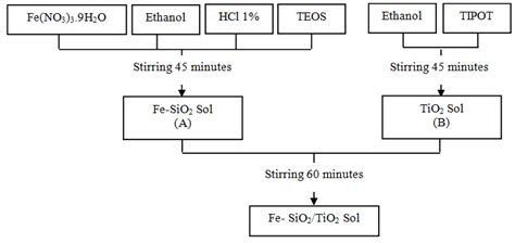 The Synthesis Process Of The Fe 3 Doped SiO 2 TiO 2 Solution