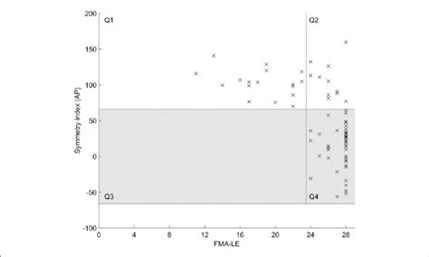 Dynamic Control Asymmetry Expressed As A Symmetry Index Plotted