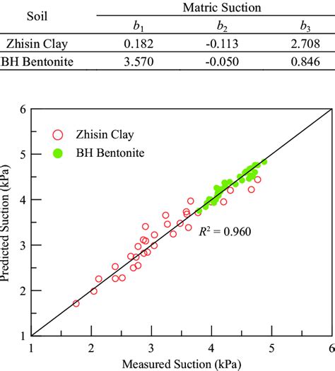 Regression Constants In Eq 5 Download Scientific Diagram