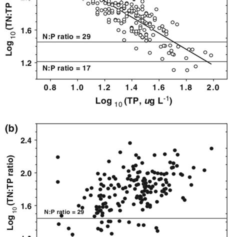 Relationship Of Log 10 Transformed Tntp Mass Ratios To Log 10