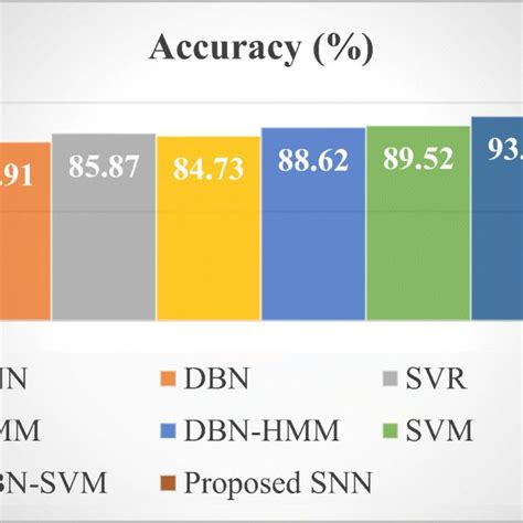 Obtained Accuracy For Proposed And Existing Algorithms Download