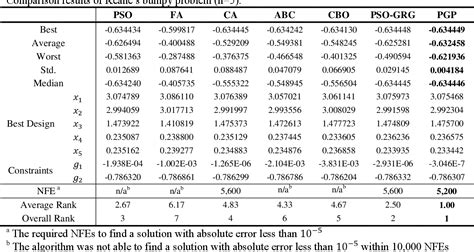 Table 2 From A Hybrid Generalized Reduced Gradient Based Particle Swarm