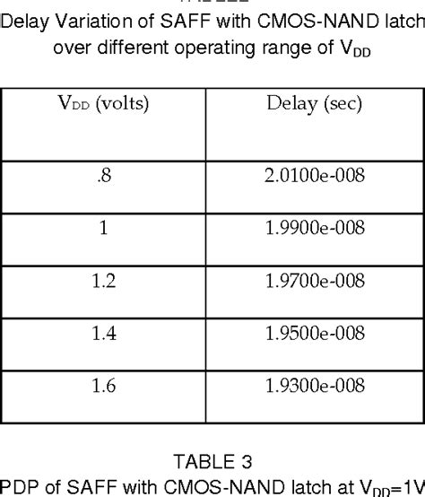 Table 3 From Design Of Efficient Sense Amplifier Based Flip Flop