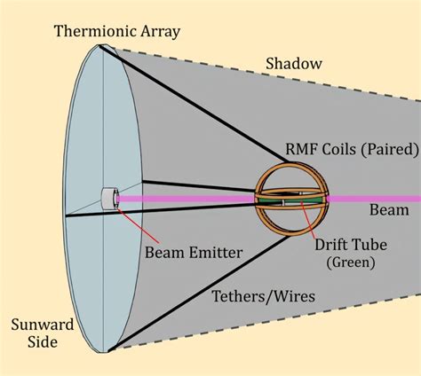 Relativistic Electrons For Interstellar Travel