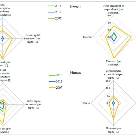 Intermediate Flows Of Hybrid Input Output Table Download Scientific