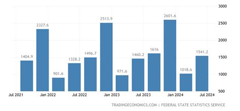 Russia Gdp From Construction 2003 2021 Data 2022 2023 Forecast