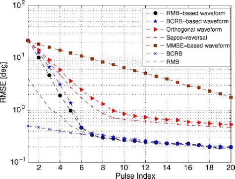 Figure 4 From Optimal Adaptive Waveform Design For Cognitive Mimo Radar