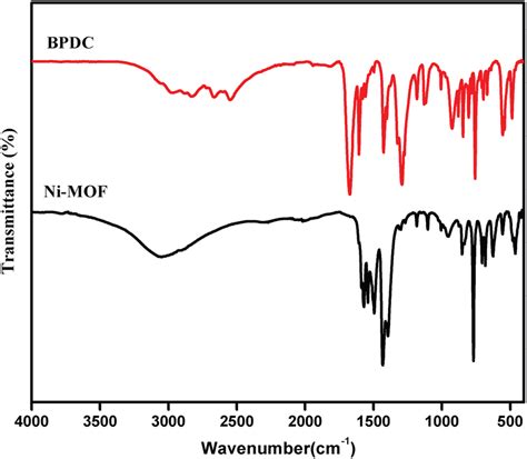 Fourier Transform Infrared Spectra Of Nickel‐based Metalorganic