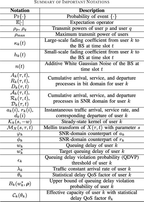 Table I From Uplink Non Orthogonal Multiple Access With Statistical Delay Requirement Effective