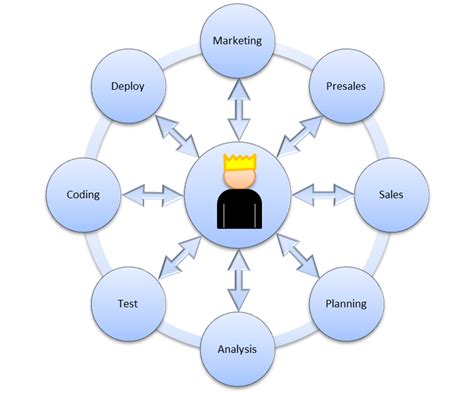 Fail Fast Move On Agile In The Value Stream