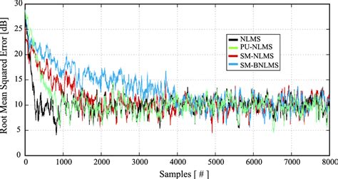 Adaptation Comparison Of Rmse Filtering Hardware Download Scientific Diagram