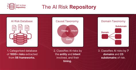 Phil Venables On Linkedin The Ai Risk Repository 19 Comments