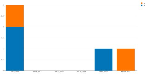Pandas How To Get Stacked Bars In Python Plotly Stack Overflow