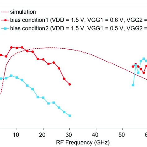 Measured Cg Versus Rf Bias Condition1 Vdd 1 5 V Vgg1 0 6 V Vgg2