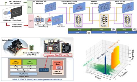 Pointsplit Towards On Device 3d Object Detection With Heterogeneous Low Power Accelerators 서울