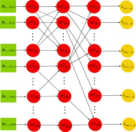 poisson equation solving with dft algowiki