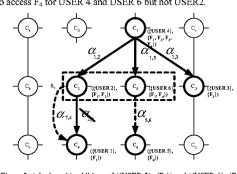 Figure 2 From Design Of A Lattice Based Access Control Scheme Semantic Scholar