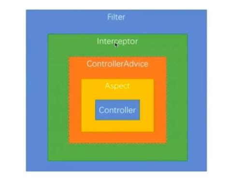 拦截机制中aspect、controlleradvice、interceptor、fliter之间的区别详解controller