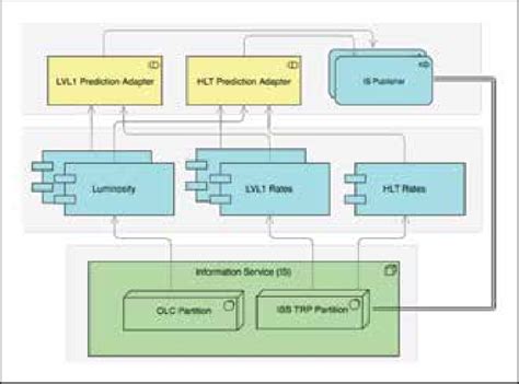 Block Diagram Showing The Relationship Between The IS Servers Green Download Scientific