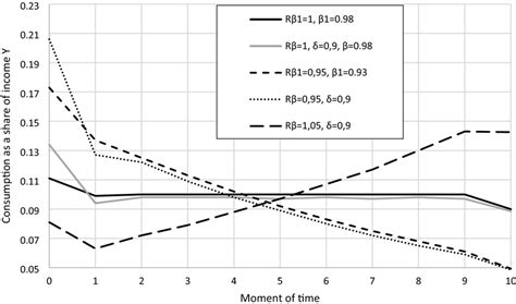 Optimal Consumption Path With Crra Utility Function θ 05 And Share