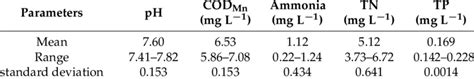 Raw Water Quality Of Huangpu River During Operation Download Table