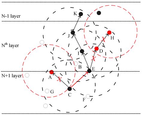 Exploiting Layered Multi Path Routing Protocols To Avoid Void Hole Regions For Reliable Data