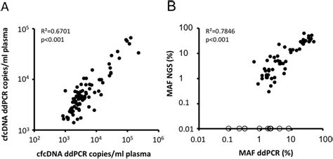 Monitoring Of Targeted Sensitizing And Resistance Egfr Mutations And Download Scientific