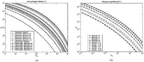 A Theoretical And Empirical Roc Curves For Bernoulli Chaotic And