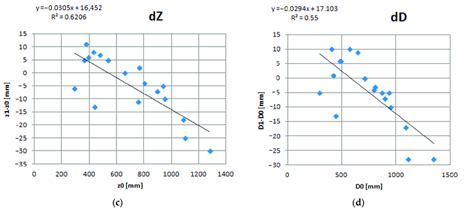 errors depending on real coordinate values a residuals for x axis