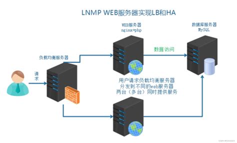 企业架构LNMP学习笔记 CSDN博客