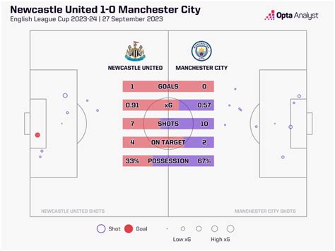 Newcastle Vs Manchester City Prediction Opta Analyst