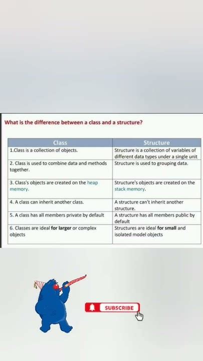 Class Vs Structure Shorts Youtube