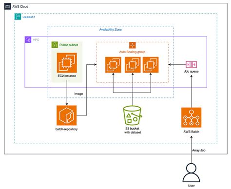 Training Machine Learning Model In Parallel Using Aws Batch By Suvesh Agnihotri Medium