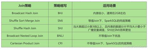 【spark】spark join类型及join实现方式 csdn博客