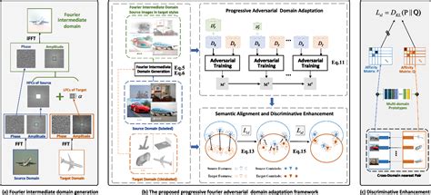 Figure 1 From Progressive Fourier Adversarial Domain Adaptation For Object Classification And