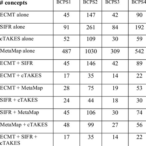 Comparison Of The Different Annotators On Four Differ Ent Bcpss