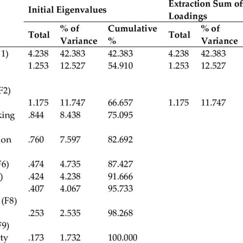Coefficient Correlation Matrix Of Each Factor Download Scientific Diagram