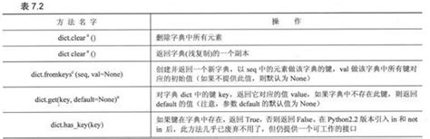 第7章 映像和集合类型 Python 核心编程 第二版
