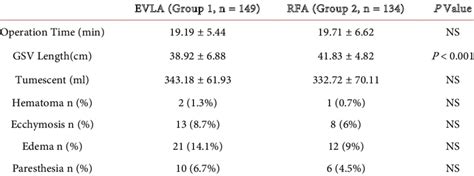 Complications Vcss And Process Efficiency Data After Endovascular Download Table