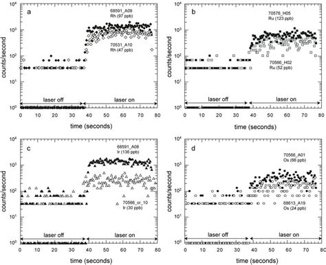2 Time Resolved La Icp Ms Spectra Of A Rh B Ru C Ir And D Os Download Scientific