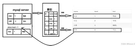 什么是索引覆盖什么是索引下推 索引覆盖和索引下推 CSDN博客