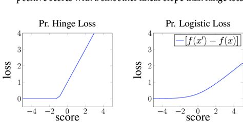 plot of the loss growth of different types of pairwise knowledge graph