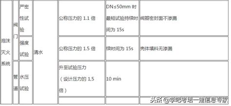 2019消防工程師知識點：消防給水、自動滅火系統壓力試驗 每日頭條